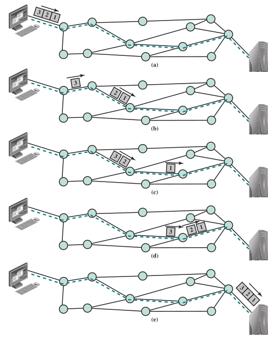 Interconexión de Redes ( en preparación 2023): Circuitos Virtuales | Aula Virtual
